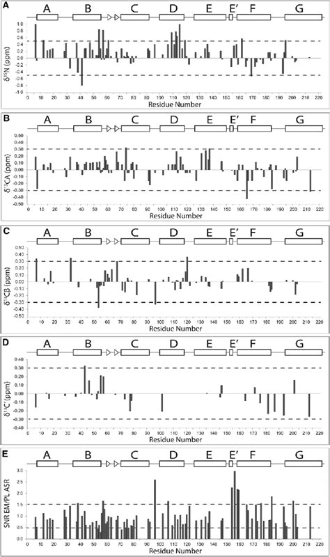 A D Site Specific Chemical Shift Perturbations And E Snr Download Scientific Diagram