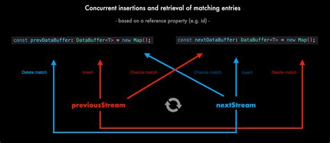Efficiently Compare Massive Data Streams In Javascript By Anotherrandomdev Feb 2025 Medium