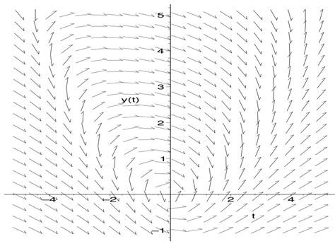 Solved Consider The Following Direction Field Generated By