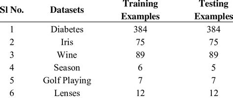 Sizes Of The Training And The Testing Datasets Download Table