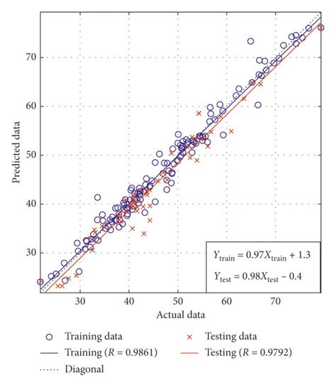 Regression Graph For The Training And Testing Datasets Using The Fnn