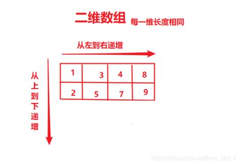《剑指offer》—— 1 二维数组中的查找(java) Csdn博客 《剑指offer》—— 1 二维数组中的查找(java) Csdn博客