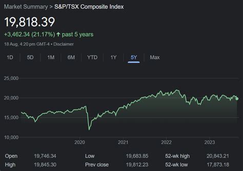 Top 30 Canadian Companies In The TSX Index January 2023 Disfold Blog