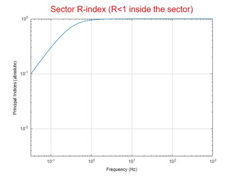 SectorPlotOptions Create List Of Relative Index Plot Options MATLAB