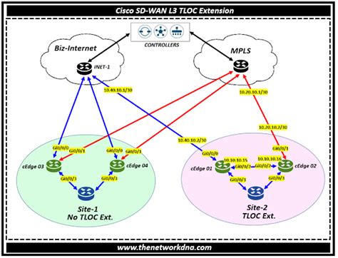 Cisco Sdwan Layer 3 Tloc Extension The Network Dna