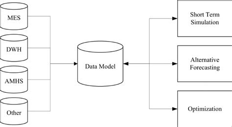 Architecture Of Our Database Download Scientific Diagram