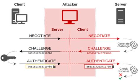 understanding the risks associated with ntlm authentication