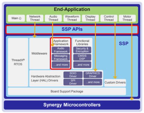 Toolbox De Conectividade Do Novo Synergy Software Package Da Renesas