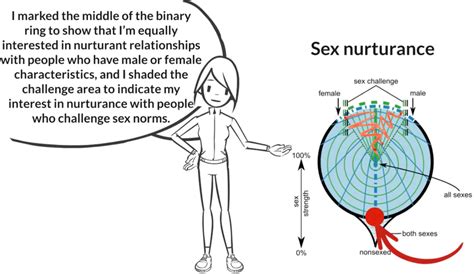 One Frame From The Gender Sex Sexuality Video The Character Is Download Scientific Diagram