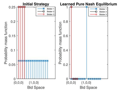 Probability Mass Function Of Players And Items In The Auction Download Scientific Diagram