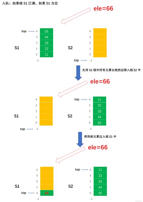 队列练习之example001 用两个栈 S1 和 S2 来模拟一个队列，实现队列的出队、入队、队是否为空的运算利用两个栈s1和s2模拟一个队列写出入队和出队的算法 Csdn博客