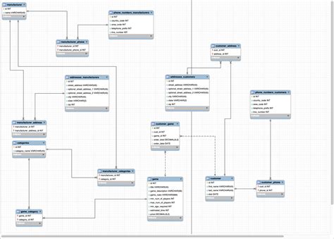 I Want Categories As An Entity As Manufactures Can Produce Many