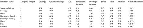 Ahp Matrix For Groundwater Potential Zone Delineation Download Scientific Diagram