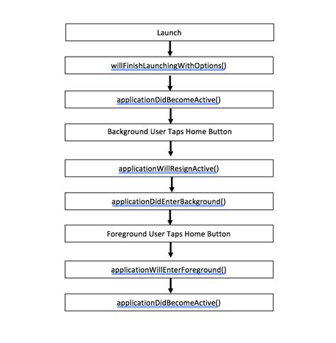 Ios App Lifecycle The Nuclear Geeks