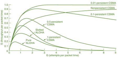 Carrier Sense Multiple Access Protocols Cmrtpoint