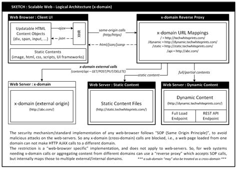 Scalable Web Architecture Essentials Tech Whiteprints