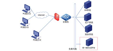 统一身份认证系统 渔翁信息