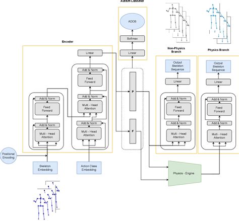 Figure 2 From Physics Augmented Tuple Transformer For Autism Severity