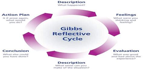 What Are The Benefits Of Using The Gibbs Reflective Cycle