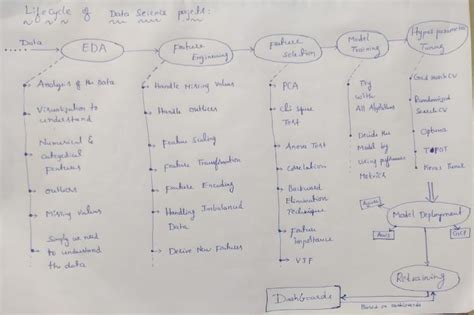 Pradeep Vanapalli On Linkedin The Life Cycle Of Data Science Project Simple Understanding