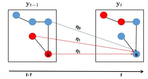 spatio temporal representation of the autoregressive structure where