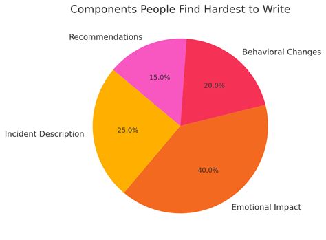 Writing A Convincing Witness Impact Statement Free Sample