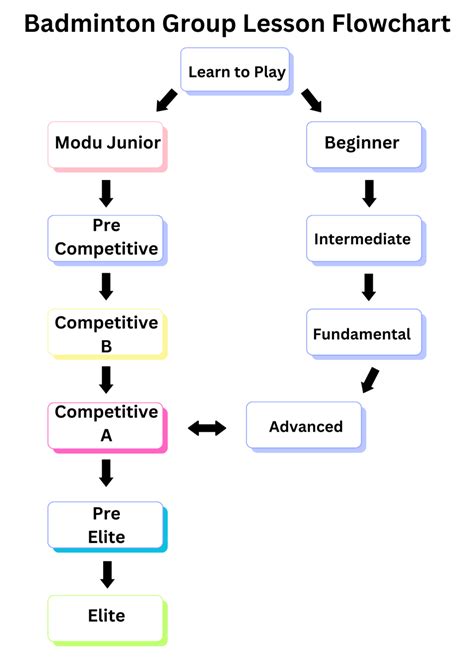 Group Lesson Flowchart Litho