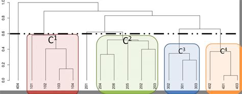 Dendrogram Of The Classification Using The Original Method And The