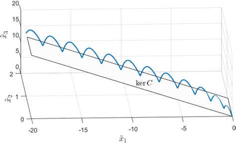Continuous‐time State Trajectory X~t Solid Blue Line And Ker⁡c