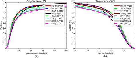 The A Precision And B Success Plots Using The Ope For The Kcf Hr