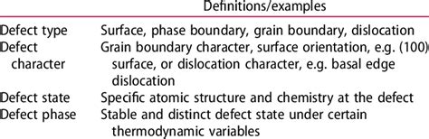 Essential Keywords In The Context Of Defect Phase Diagrams Download Scientific Diagram