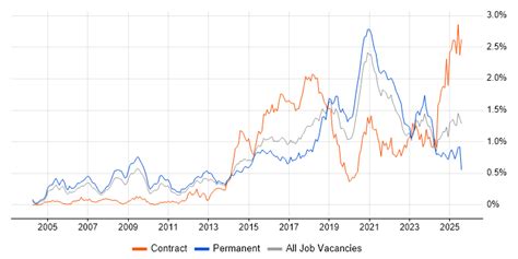 Postgresql Contracts In Yorkshire Co Occurring Skills And Contractor Rates It Jobs Watch