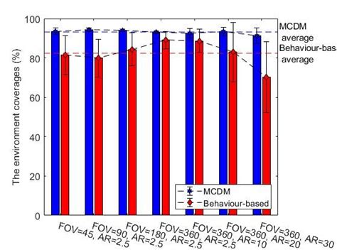 The Obstacle Map Coverage Percentages For The Environment B Average Download Scientific