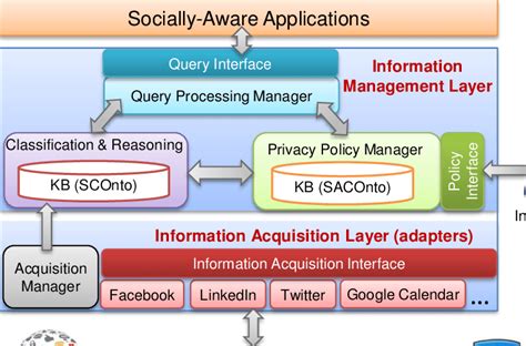 Social Context Information Management System Architecture Download Scientific Diagram