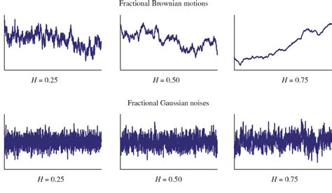 4 Graphical Examples Of Fractal Time Series The Upper Graphs