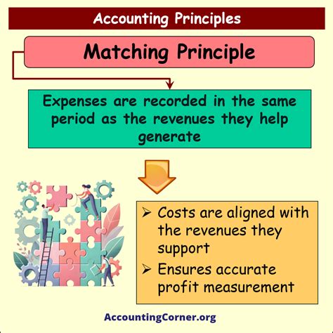 Matching Principle Understanding How Matching Principle What Is Gaap Matching Principle Understanding How Matching Principle What Is Gaap