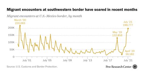 Migrant Encounters At Us Mexico Border Are At A 21 Year High Pew Research Center
