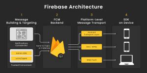 What Is Firebase And Use Cases Of Firebase DevOpsbabe Com
