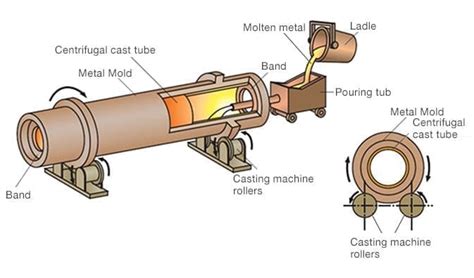 Centrifugal Casting Definition Parts Working Process Types Application Advantages [notes