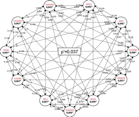 Weighted Markovian Graph Of The Major Local Extended Model Lem Issued