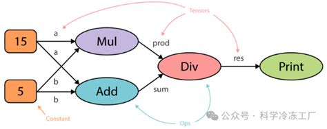 Pytorch 与 Tensorflow深度学习的主要区别 腾讯云开发者社区 腾讯云