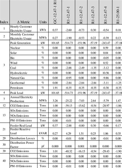 11 TOU CPP Without Enabling Technologies Impact Metrics For Region 1