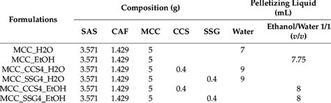 Composition Of The Pellet Formulations Download Scientific Diagram