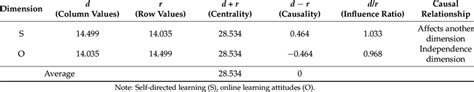 collation of column and row values of dimension download scientific