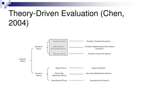 Ppt Implementation And Fidelity Within A Theory Driven Framework