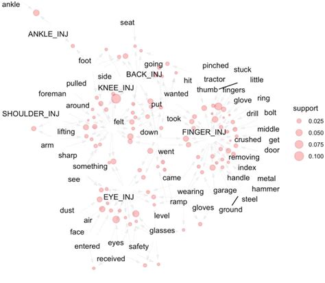 Figure 2 From Using Multi Class Classifiers To Predict Injuries And