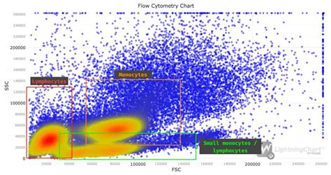 Flow Cytometry Data Analysis With Lightningchart Python