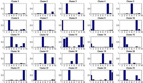 Clusters Resulting From The Semi Symmetric Ntf Factorization Axis X Download Scientific