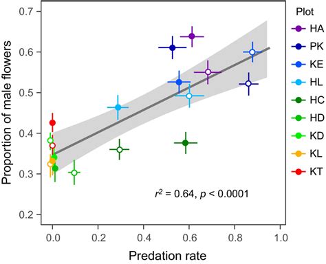 Relationships Between Seed Predation Rate And Proportion Of Male