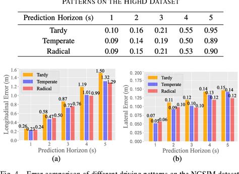 Table Vi From Safety Aware Vehicle Trajectory Prediction With Spatiotemporal Attentional Gan In